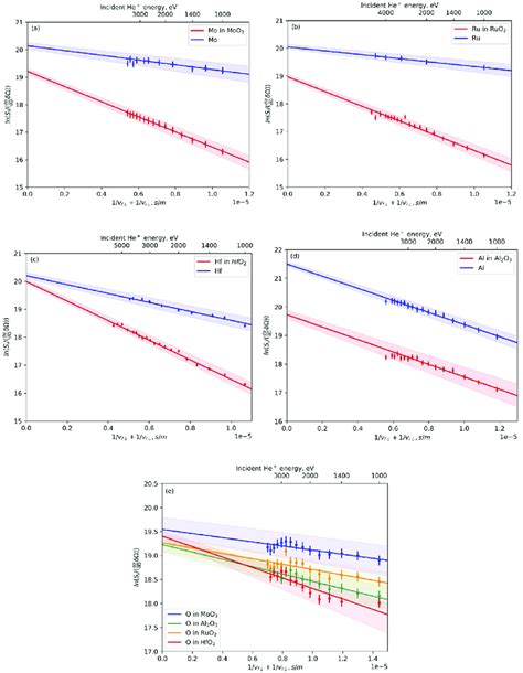 Dependence Of Logarithmic Normalized Leis Signal On The Inversed