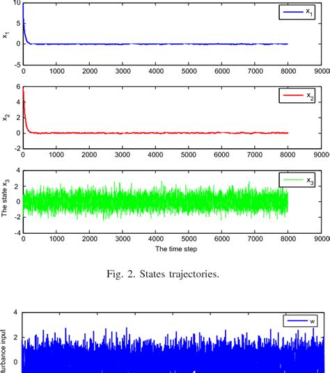 Figure 2 From Model Free Q Learning Designs For Linear Discrete Time Zero Sum Games With