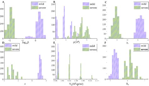 Bootstrap Sampling Distribution Of Model 1 Parameters A Log 10 β
