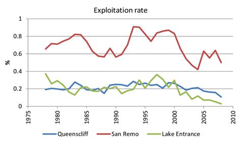 Model Estimated Exploitation Rates For Commercial Inshore And Offshore Download Scientific