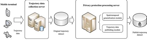 Trajectory Data Publishing Process Under Privacy Protection Download Scientific Diagram