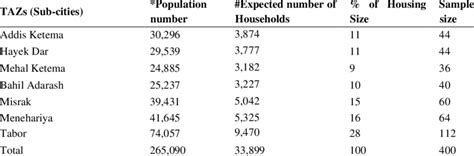 The Possible Independent Explanatory Variables Used In Modeling Process Download Scientific