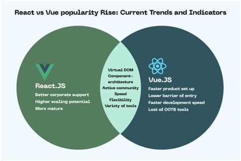 vue vs react in 2025 choose the best front end framework