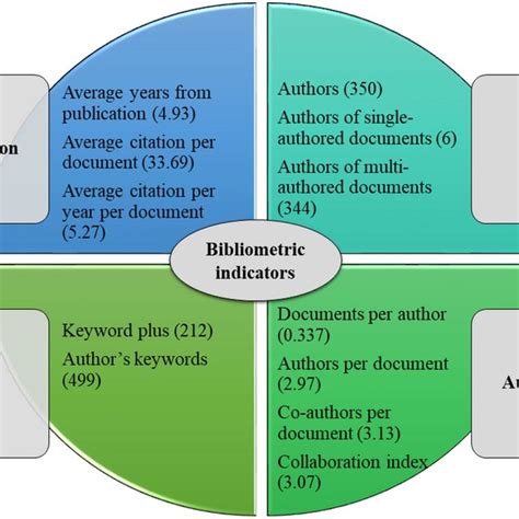 Corpus Bibliometric Indicators Source Research Data Download Scientific Diagram