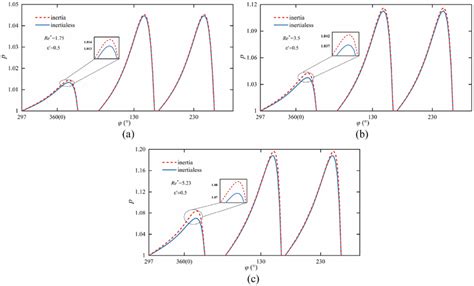 The Variation Of Pressure Distribution Considering Inertia Effect At Download Scientific