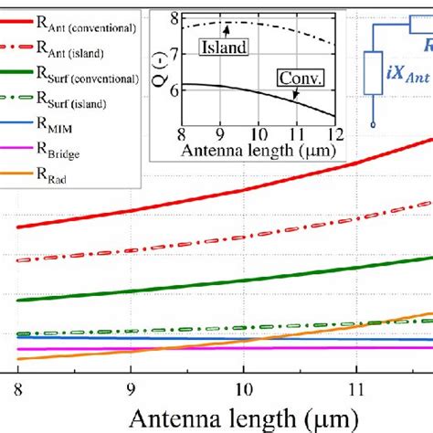 Schematic Of An Island Conventional Slot Antenna Rtd Oscillator In The