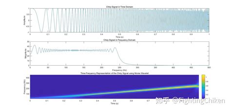 基于数学推导与matlab实验对小波变换进行终极理解 知乎