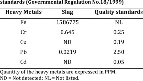 Comparison Of Slag Tclp Test Results And Quality Download Table