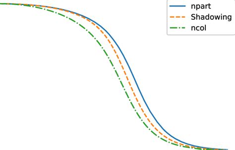 comparison of the temperature calculated in three different