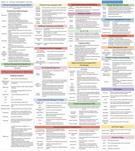 CISSP Cheat Sheet Series Connect Techs