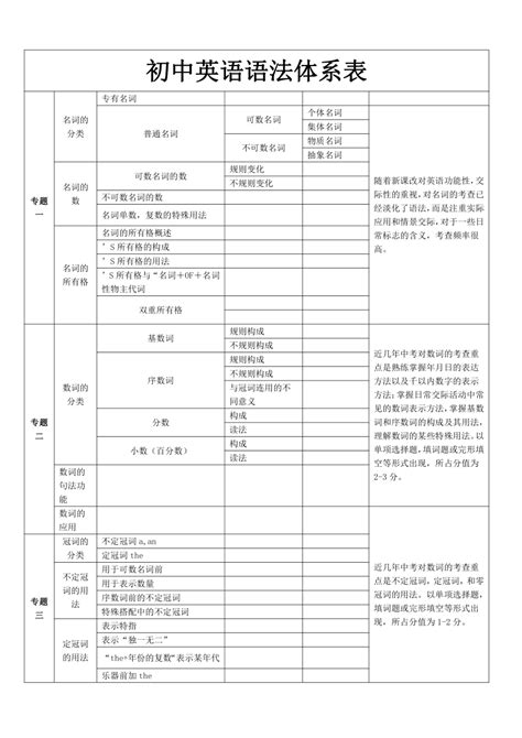 英语 初中英语语法体系表 素材下载预览 二一课件通