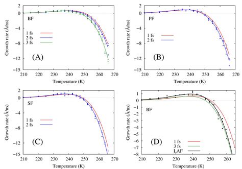The Dependence Of Ice Growth Rates On Temperature For The Three Crystal