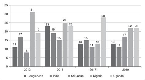 1 Public Participation Scores Cross Country Comparison Download Scientific Diagram