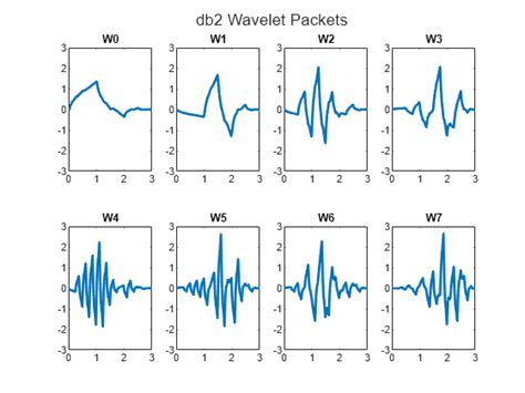 wavelet packets matlab and simulink