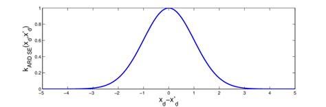 1 One Dimensional Ard Se Covariance Function 15 Download