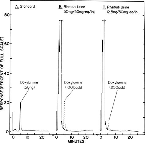 Hplc Chromatograms A Is A Standard Of Doxylamine Succinate Equivalent Download Scientific