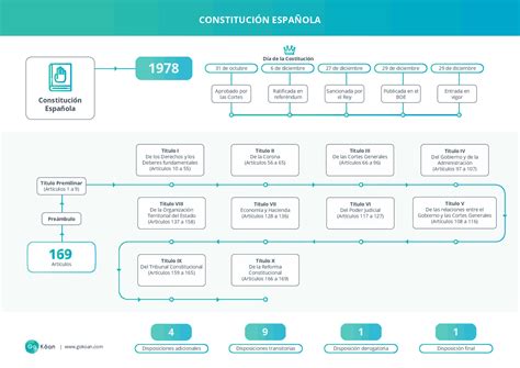 Esquema De La Constitucion Española Esquemas Y Mapas Conceptuales De