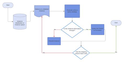 Machine Learning Active Learning Baeldung On Computer Science