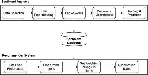 Proposed Framework For Item Based Collaborative Filtering Using
