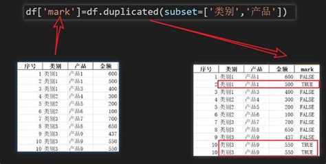 懂excel就能輕鬆入門python數據分析包pandas 五 ：重複值處理 每日頭條