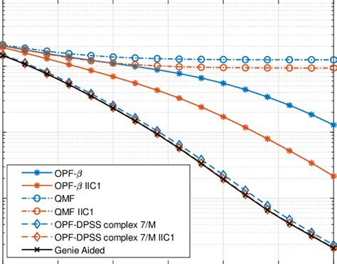 Comparação Da Performance Do Sistema Qam Fbmc Utilizando Os Filtros Download Scientific Diagram