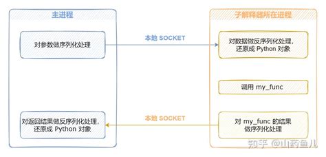「进阶篇」使用 concurrent futures 实现并行计算 知乎