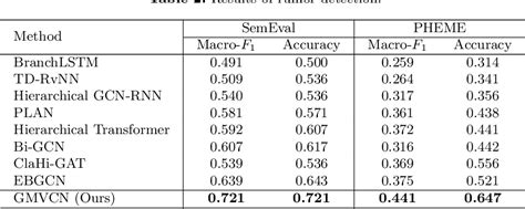 Table 2 From Exploring Graph Aware Multi View Fusion For Rumor