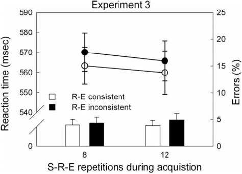 Results Of Experiment 3 The Line Graph Shows Mean Reaction Times And Download Scientific