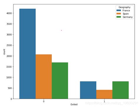 Python中用pytorch机器学习神经网络分类预测银行客户流失模型 拓端