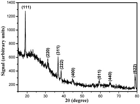 X Ray Diffraction Pattern Of Cobalt Oxide Co 3 O 4 Thin Films