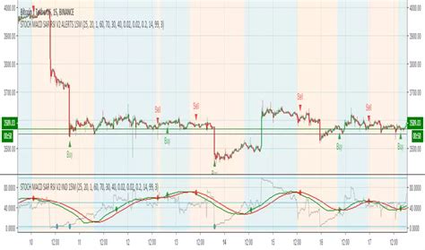 STOCH MACD SAR RSI V2 ALERTS 15M Indicator By Deepland TradingView