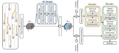 一文读懂基于transformer的车辆多模态轨迹预测方法 知乎