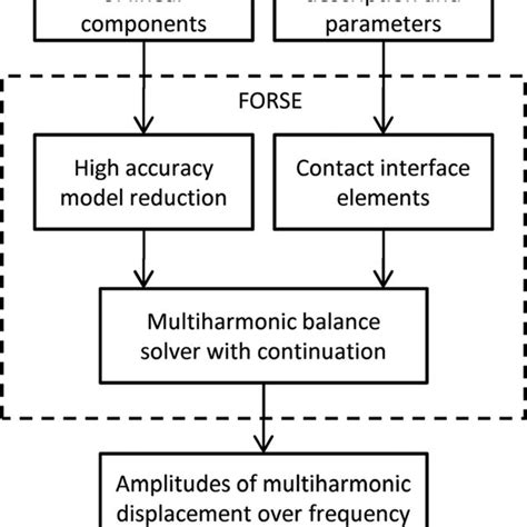 Scheme Of The Forced Response Analysis Download Scientific Diagram