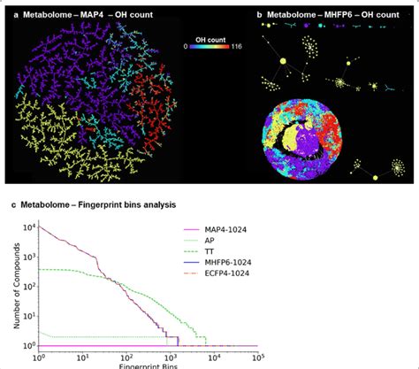 Tmaps Of The Human Metabolome Database A Map4 Tmap And B Mhfp6 Tmap