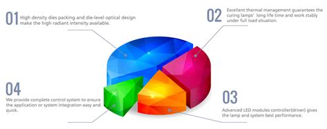 UV LED Curing System For Litho Sheet Fed Offset Press Cool UV LED Curing System
