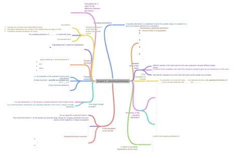 Chapter 9 Sampling Distributions Coggle Diagram