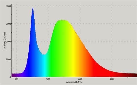 Led How To Generate Red Light From A Blue Dominated Spectrum