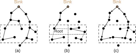 Figure 1 From Spatial Anti Void Querying In Iot Enabled Wireless Sensor Networks Semantic Scholar