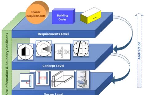 Illustration Of The Design Process Through Abstraction Levels Download Scientific Diagram