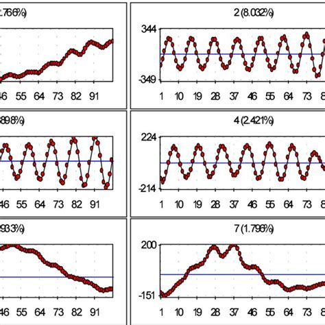 Some Of Components Corresponding To Eigenvalues Shown In Fig3 Their