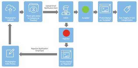 Digital Asset Management Workflows A Comprehensive Guide