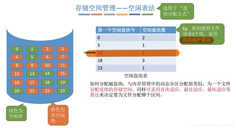 415 Os之文件管理空闲磁盘块的几种算法空闲表法、空闲链表法、位示图法、成组链接法空闲空间链表 Csdn博客
