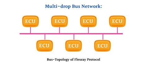 Exploring Flexray Automotive Communication Bus Dynamics