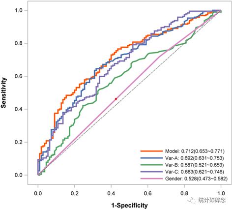 R、sas傻瓜式一键绘制顶刊水平roc曲线、校准曲线—绘图细节、完整代码分享 知乎