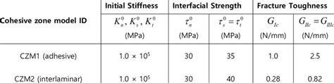 Cohesive Parameters For Two Czms Download Scientific Diagram