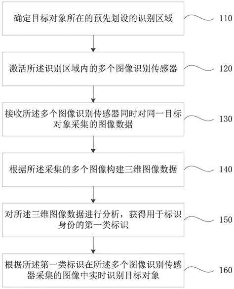 一种在区域范围内进行目标对象识别的方法及系统与流程