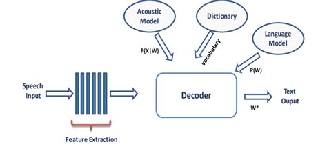 Setups Involved In Asr System Download Scientific Diagram