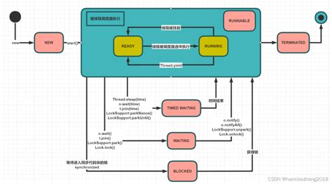Java多线程面试重点 1