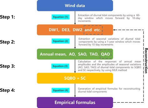 A Flow Chart Illustrating The Fourstep Approach For Investigating The Download Scientific