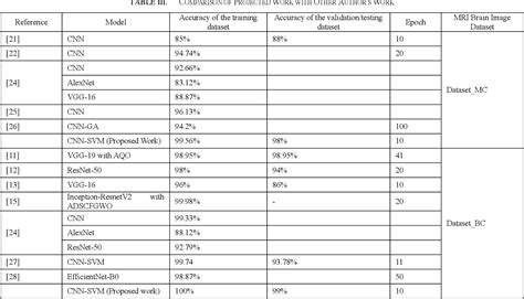 Table Iii From A Robust Hybrid Convolutional Network For Tumor Classification Using Brain Mri